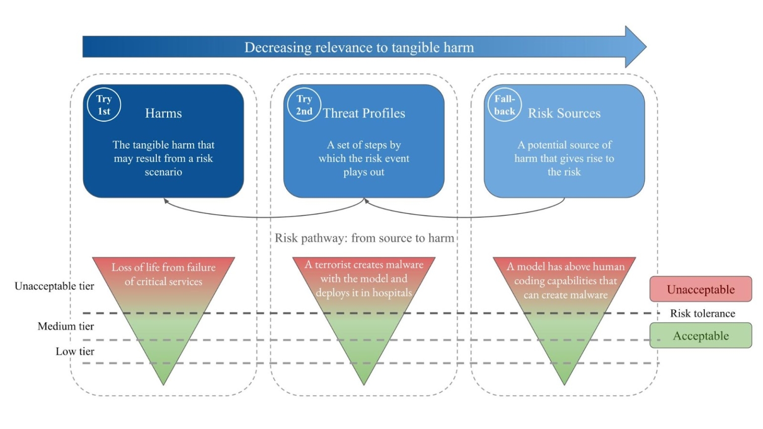 Informing the Code of Practice: A Hierarchical Methodology of Defining ...