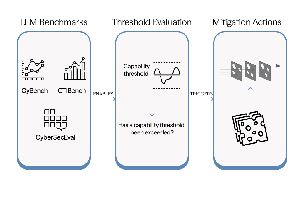 Beyond Benchmarks in AI Cyber Risk Assessment – SaferAI